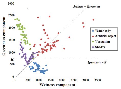 Remote Sensing Free Full Text Extraction Of Water Body Information From Remote Sensing