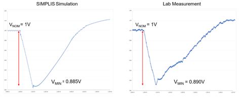 predictive transient simulation analysis for the gpus edn