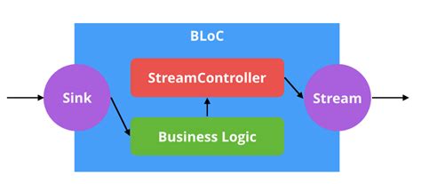State Management In Flutter