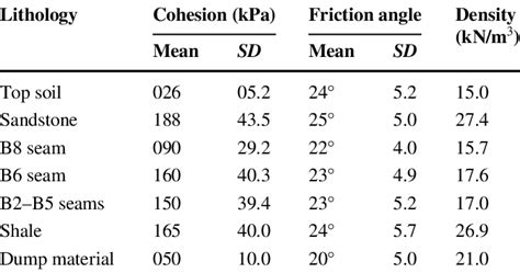 Material Properties For Different Lithology Download Scientific Diagram