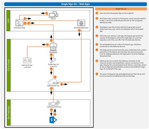 Tech Brief Workspace Single Sign On Tech Briefs