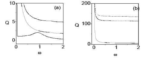 Response Amplitude Q Versus ω For Three Values Of β Solid Curve For β Download Scientific