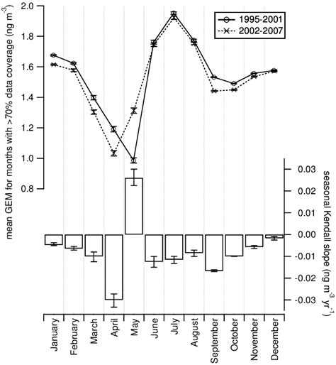 Seasonal Profiles Of Gaseous Elemental Mercury Concentrations At Alert
