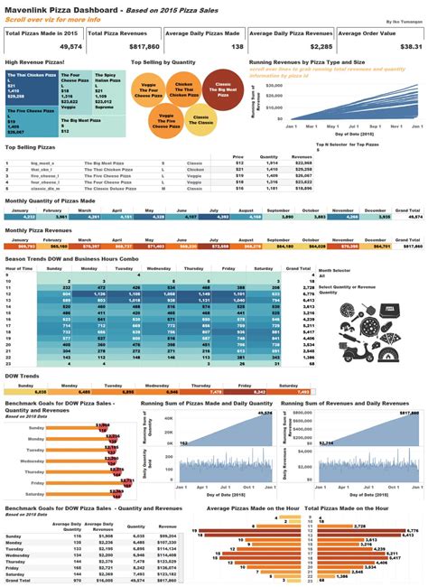 Iko Tumangan Na Linkedin Mavenpizzachallenge Tableaupublic Data