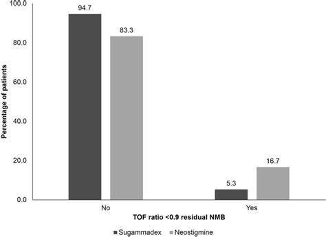 Presence Of Residual Neuromuscular Blockade Rnmb According To Download Scientific Diagram