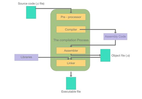 The Steps Of Compilation With Gcc By Joel Dumortier Sep 2021 Medium