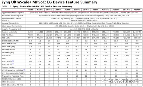 Zynq Ultrascale Mpsoc硬件开发之与zynq7000芯片资源对比说明及开发资料介绍带高速serdes的zynq芯片 Csdn博客