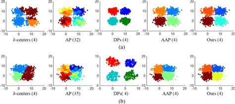 the clustering results by five methods for the synthetic data with