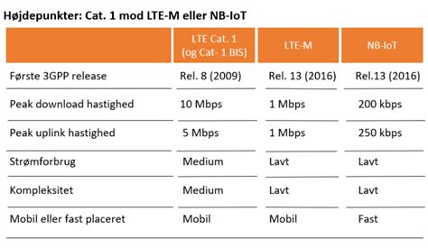 LTE Cat 1 LTE M eller NB IoT hvilken teknologi passer til jeres IoT løsning DeltaM2M