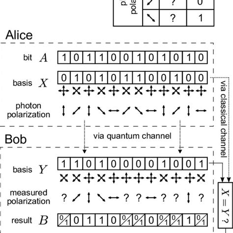 photon polarization alice s polarization encoding download scientific