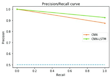 B Comparison Between Cnn Lstm Vs Cnn The Precision Recall Curve Download Scientific