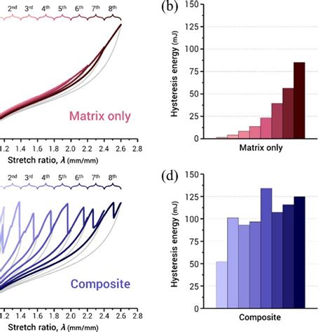 Analyzing Energy Dissipation Via Cyclic Testing Of The Matrix And Download Scientific Diagram