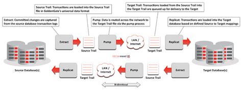 Maximize The Capabilities Of Oracle® Goldengate Interconnections The Equinix Blog