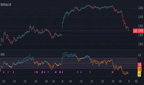 Multiple Rsi — Indicator By Prasadjoshi12 — Tradingview India