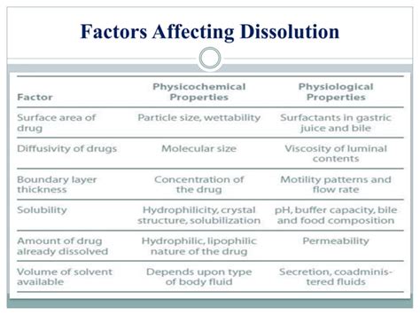Iv Dissolution Iviv Corelation Ppt
