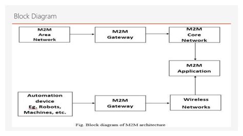 M2M Vs IoT The Key Differences And Similarities PPTX Computer Networking Computing