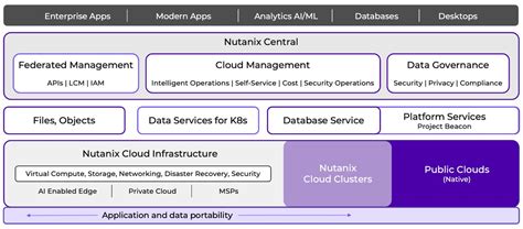 Nutanix Accelerates Hybrid Cloud With Microsoft Azure