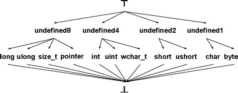 Figure 1 From Sigmadiff Semantics Aware Deep Graph Matching For Pseudocode Diffing Semantic