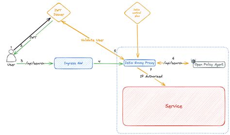 Authorization Using Opa Open Policy Agent With Gateway And Sidecar Pattern By Pratim