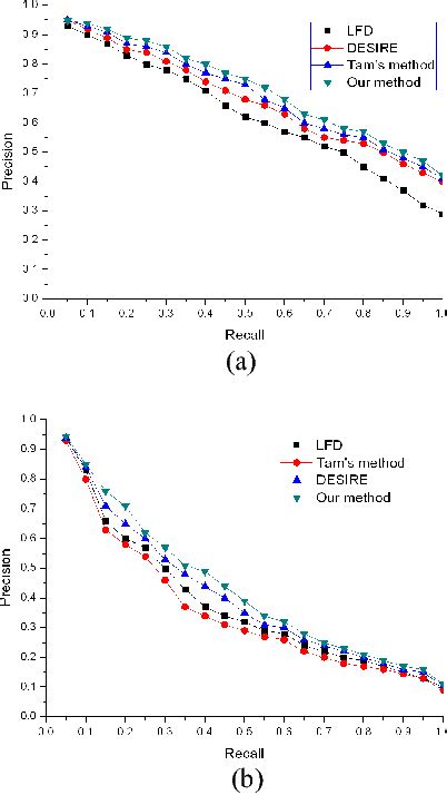figure 1 from view based 3d model retrieval with topological structure