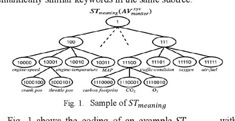 Figure 1 From Into Summarization Techniques For Iot Data Discovery Routing Semantic Scholar