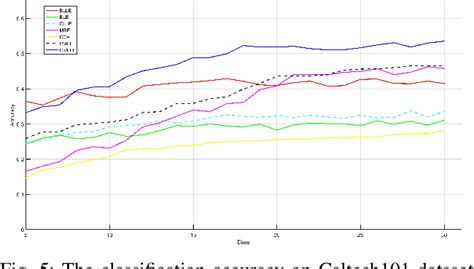 Figure 5 From The Similarity Consensus Regularized Multi View Learning For Dimension Reduction