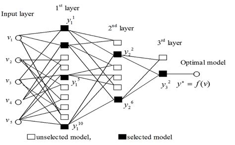 An Example Of Modeling Process For Gmdh Neural Network Download