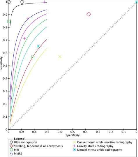 Summary Roc Plot Of All Diagnostic Tools Download Scientific Diagram
