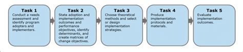 The Five Steps Of Implementation Mapping [im 5 ] Download Scientific Diagram