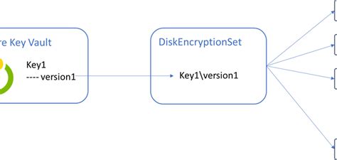 preview server side encryption with customer managed keys for azure
