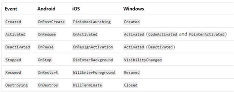 Xamarinandroid Maui Lifecycle Methods No Longer Work In