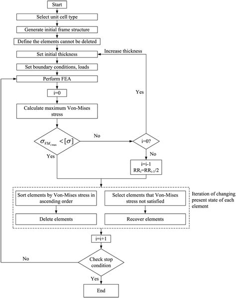 General Workflow Of Beso Based Optimization Algorithm Download