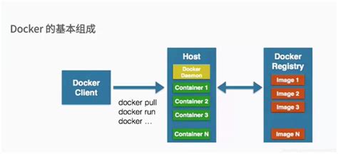 docker的基本组成 docker镜像的基本构成 csdn博客