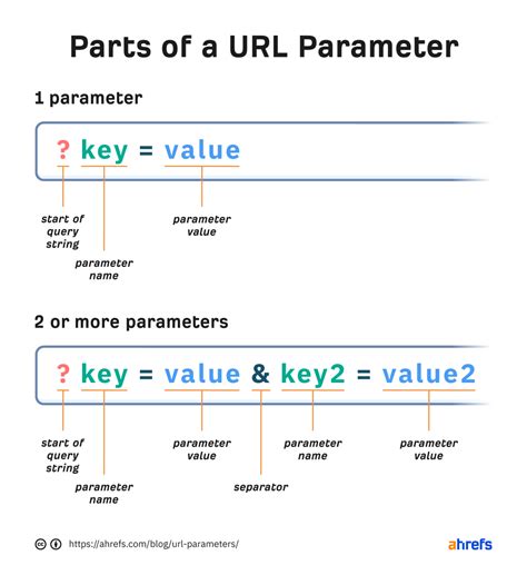 URL Parameters: A Complete Guide for SEOs