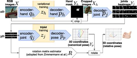 Figure 1 From Variational Object Aware 3 D Hand Pose From A Single Rgb Image Semantic Scholar