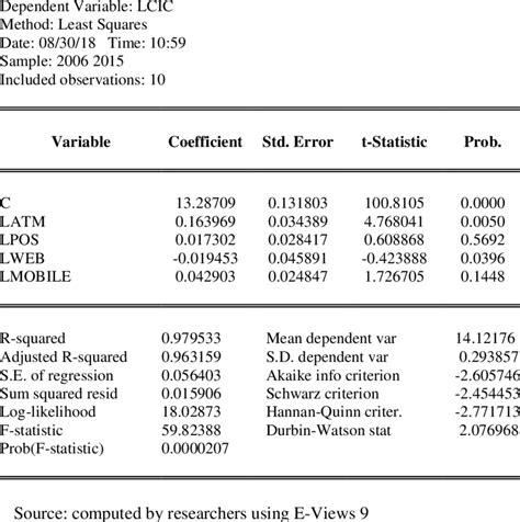 3 3 ordinary least square regression analysis for model 1 download