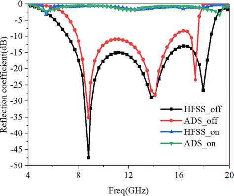 Reflection Coefficients Of The Proposed Absorber Calculated From The Download Scientific