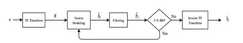 Common Mss Work Flow Source Models Are Obtained From The Spectrogram