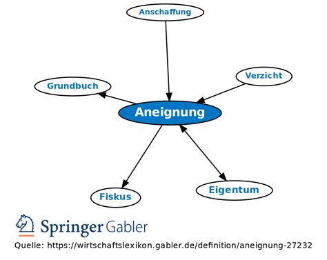 Aneignung • Definition Gabler Wirtschaftslexikon