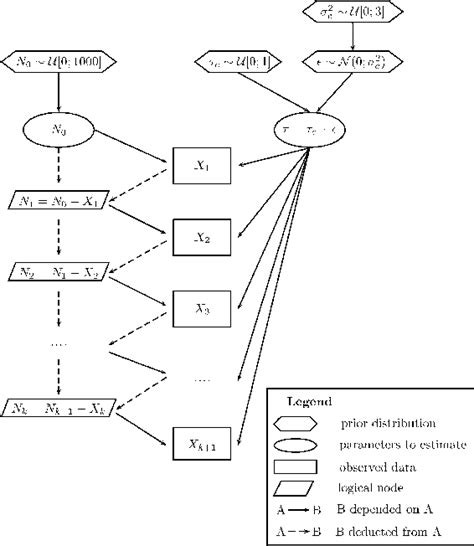 Directed Acyclic Graph For The Hierarchical Bayesian Model Denoted By Hbm2 Download Scientific