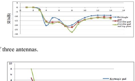 Figure 17 From Design And Parametric Analysis Of Uwb Mono Cone Antenna For Wban Semantic Scholar