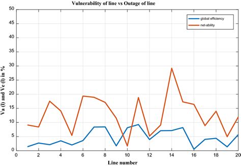 graph of vulnerability analysis of lines using global efficiency and