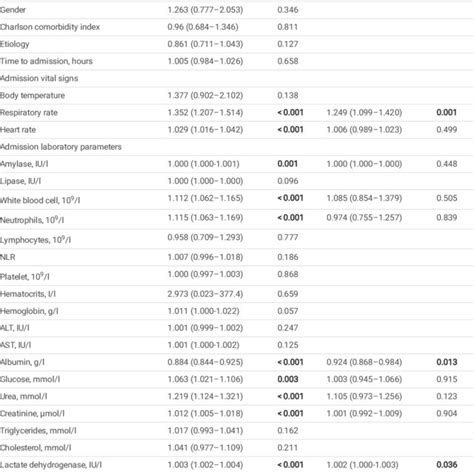 Univariate And Multivariate Logistic Regression Analysis With Stepwise Download Scientific