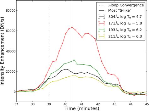 Light Curves For 05 August 2011a Mini Sigmoid Event Time In Minutes Download Scientific