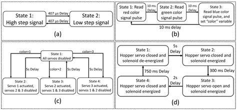 Building An Educational Automated Mechatronics Based Sorting System