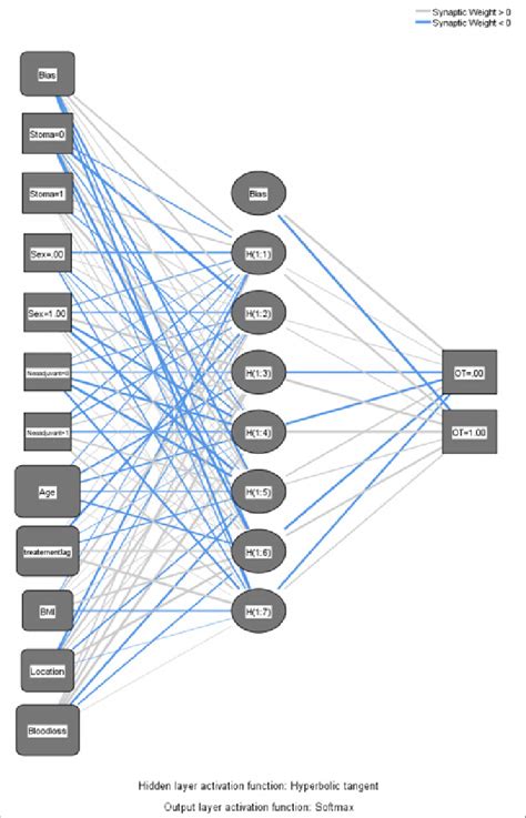 Schematic Of Multilayer Perceptron Neural Network For Prolonged