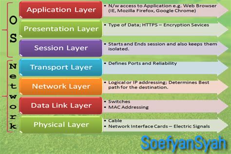 Kata Pengantar Iso Layer Dan Pengertian Iso Layer Soefyan Syah