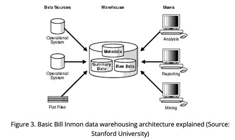 A Primer On Data Warehouses By Eric Flaningam
