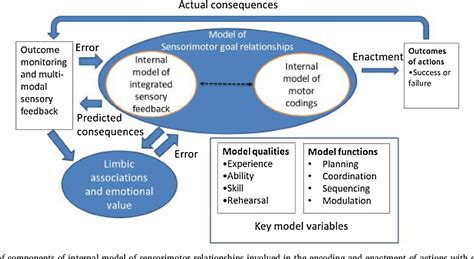 Figure 1 From A Sensorimotor Control Framework For Understanding Emotional Communication And