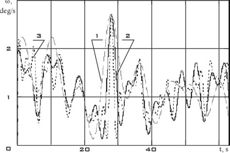 Comparison Of The Angular Velocity Modules Of Rotation Of The Small Download Scientific Diagram